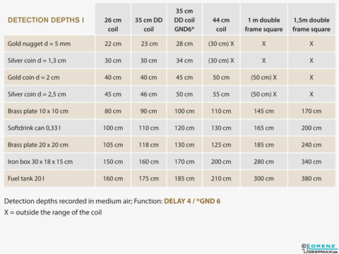 Deepmax-Z2-data-detection-depths | Lorenz Detecting Systems